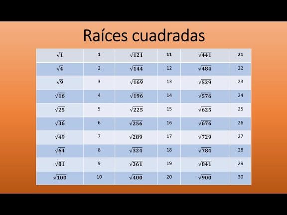 Tabla de Raíces Cuadradas: Cuadro Completo y Fácil de Consultar - Educatics